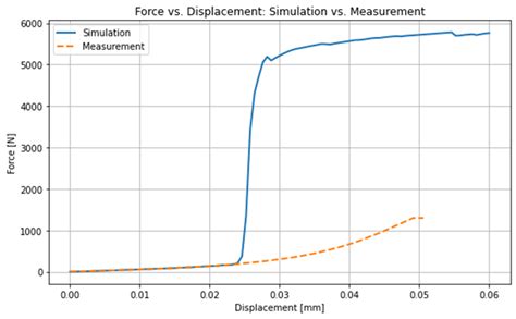 Ls Dyna Compression Of Thin Layered Structure Ansys Ls Dyna Help Forum Feassistant