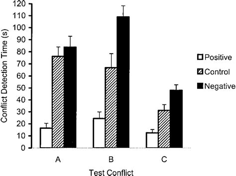 Time Taken To Detect Test Trial Conflicts By Training History In