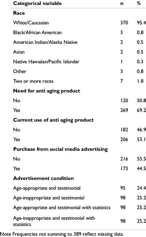 Frequency And Percentages For Categorical Variables Download Table