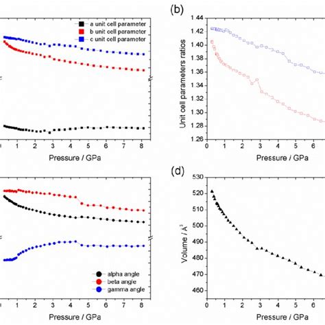 Temperature Dependence Of A The Unit Cell Parameter Lengths B