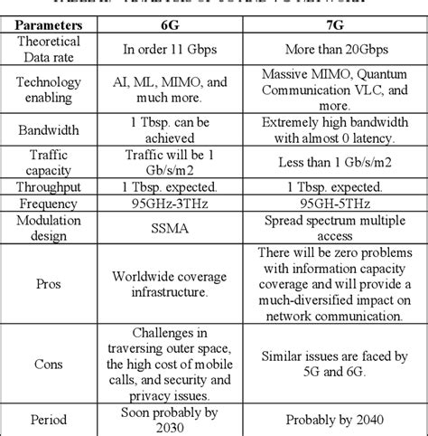 Table Ii From A Systematic Review For 6g And Beyond 6g Enable Iot Network Semantic Scholar