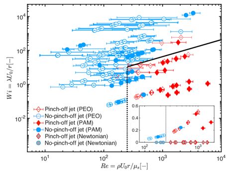 A Phase Diagram Of The Impulsively Induced Jet Behavior Of Viscoelastic