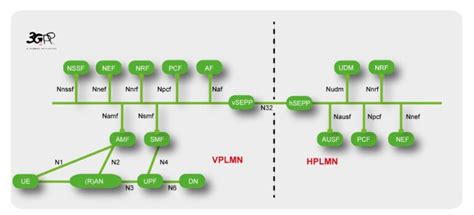 Building And Operating A Cloud Native 5g Sa Core Network Ieee Comsoc Technology Blog