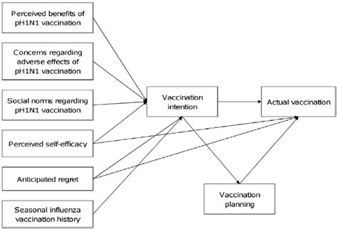 An Extended Theory Of Planned Behaviour Download Scientific Diagram