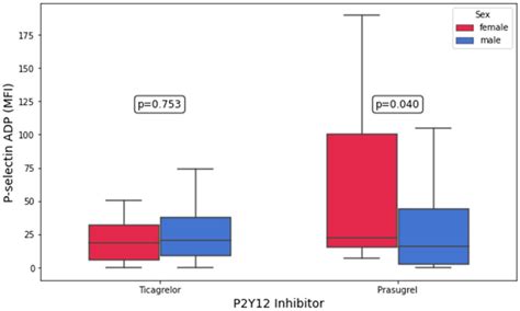 Sex Related Differences In On Treatment Platelet Reactivity In Patients