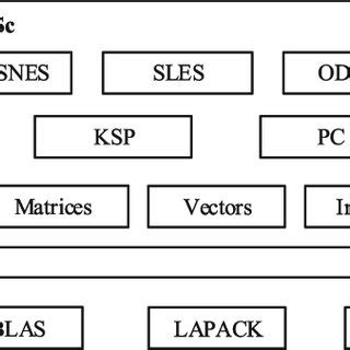 PDF Insertion Of PETSc In The OpenFOAM Framework