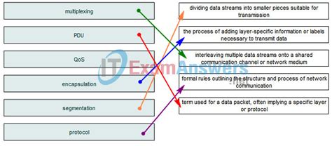 CCNA 1 Exploration V4 0 Chapter 2 Quiz Answers