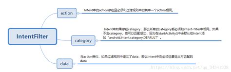 Android 消息传递之intent和intentfilter的匹配规则qq34341338的博客 Csdn博客