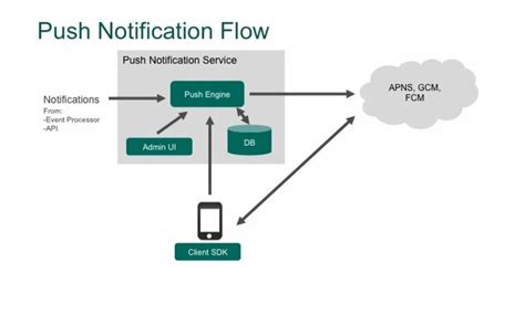 Push Notification Implementation Service Pan India Rs 1800 Project Id 2851934243597