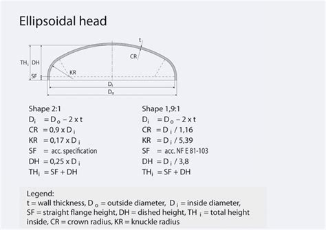 Ellipsoidal Head Van Den Anker