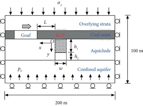 geometry and loading conditions for the numerical model download