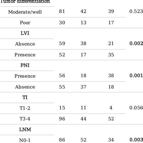 Correlation Between The Expression Of Snhg16 And Clinicopathologic