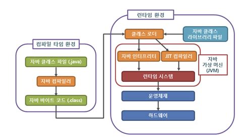 Basic Java 01 Jvm은 무엇이며 자바 코드는 어떻게 실행하는 것인가