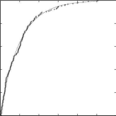 Superimposed Empirical And Theoretical Distributions Download