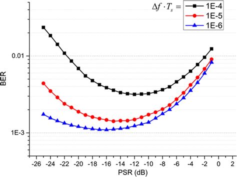 bit error rate ber versus pilot to signal ratio psr for 28 gaud