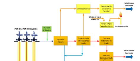 Proceso de Producción de Crudo E n p r e n s a I n p r e s s Download Scientific Diagram