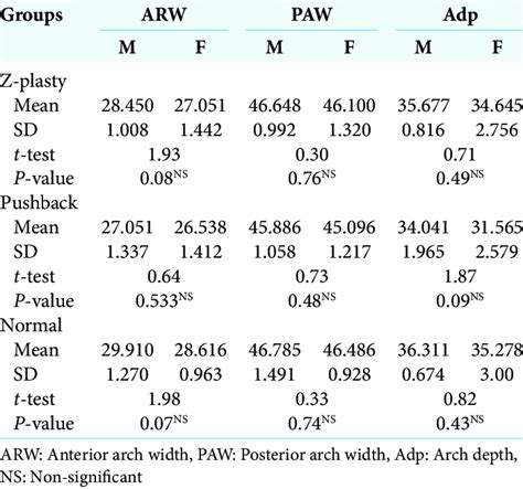 Comparison Between Males And Females For The Three Groups Download Scientific Diagram