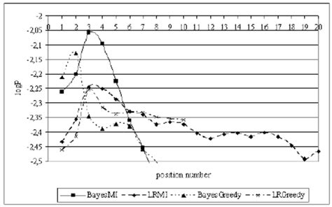 The Log Likelihood Values Against The Number Of Selected Positions For