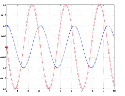 Solved Please Help With The Graph Y Y T Curve Chegg Com