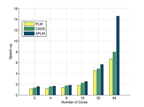 the speedup of the algorithms for a various number of cores download
