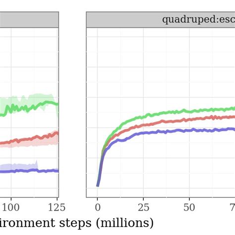 Benchmark Runs On More Challenging Control Suite Tasks Showing Download Scientific Diagram