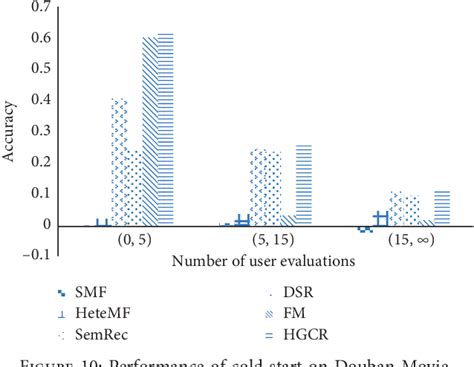 Figure 10 From An Efficient Recommendation Algorithm Based On