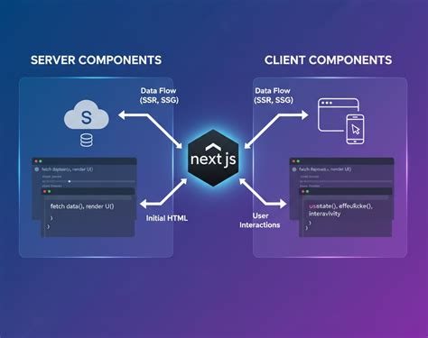 Server Components Vs Client Components When And How To Use Each In Nextjs 15 By Techtales By