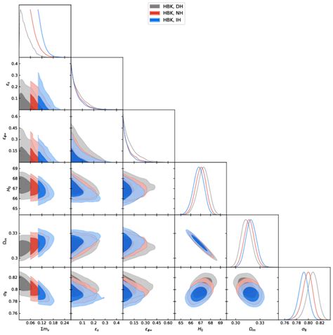 68 And 95 Cl Contour Plot In The Hbk Model Download Scientific Diagram