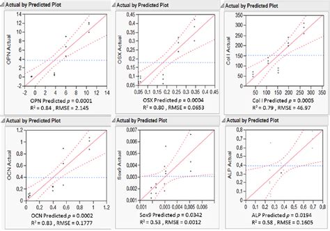 Goodness Of Fit Between Predicted Values Obtained Via Partial