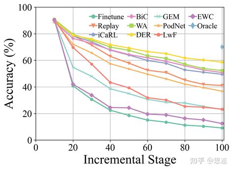 类别增量学习 class incremental learning 的前世今生、开源工具包 知乎