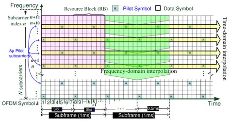 Lte Downlink Frame Structure And The Time Frequency Allocation Of Pilot Download Scientific