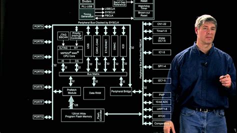 Introduction To The PIC Architecture Kevin Lynch YouTube