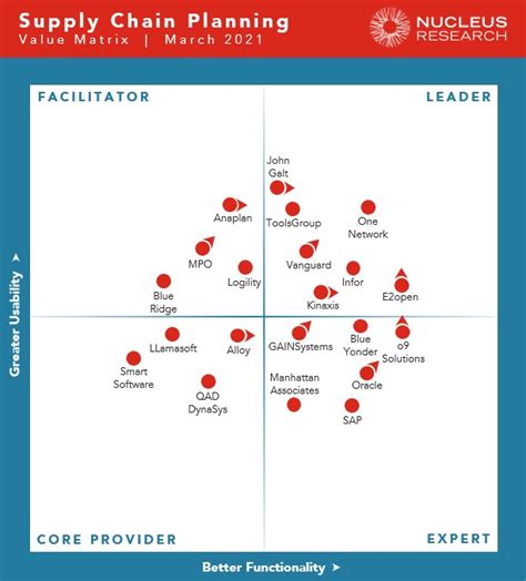SCP Technology Value Matrix 2021