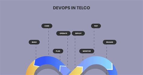 revolutionizing telco embracing the power of devops in telco cloud