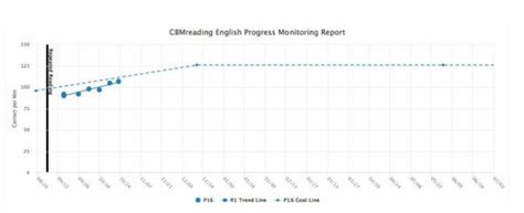 Fastbridge Progress Monitoring A Primer Illuminate Education