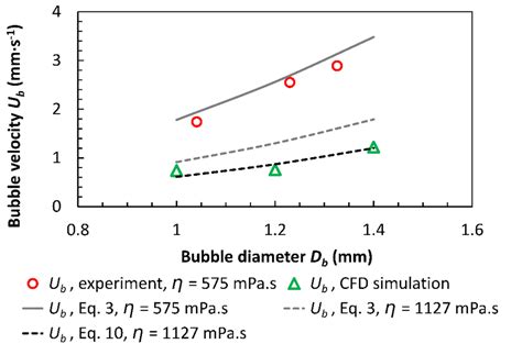 Steady State Velocities Obtained From Comsol For Different Bubble Download Scientific Diagram