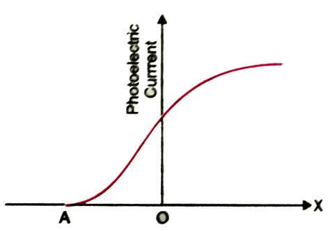 The Following Graph Shows The Variation Of Photoelectric Current For A