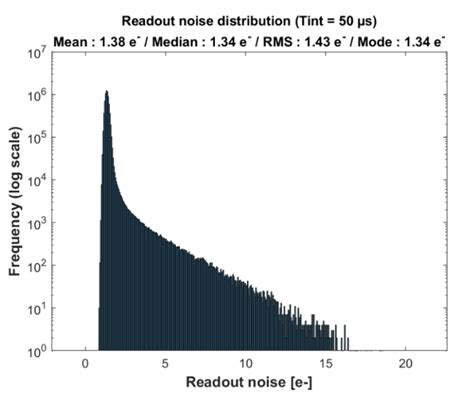 Noise Histogram Of The Different Versions Of C BLUE One C BLUE 0 5MP