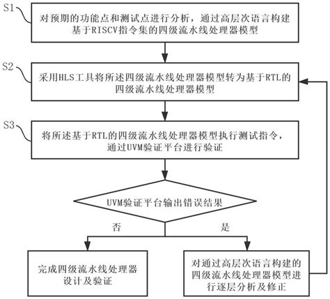 HLS Based Four Stage Pipeline Processor Design And Verification Method System And Equipment
