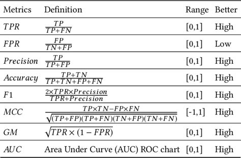 Matthews Correlation Coefficient Semantic Scholar