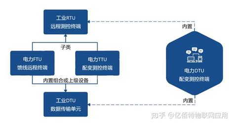 还分不清dtu、rtu、ftu和ttu吗？一文搞懂它们的区别！ 知乎