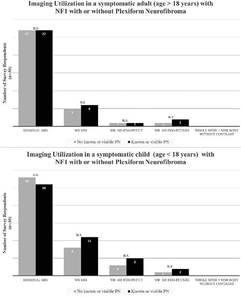 Figure 3 From Imaging Evaluation Of Plexiform Neurofibromas In