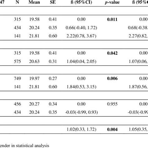 hierarchical regression analysis for predicting subjective well being