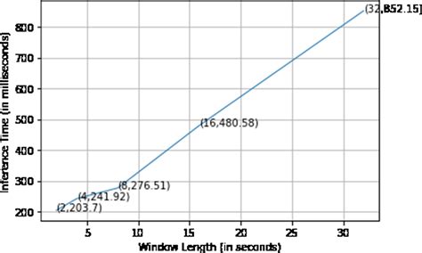 inference time vs window length download scientific diagram