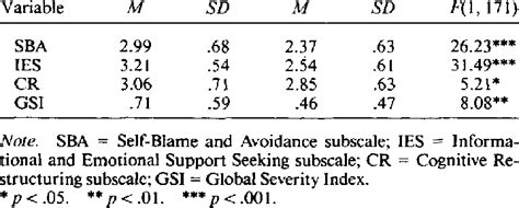 Means Standard Deviations And Univariate F Tests For Infertile Women