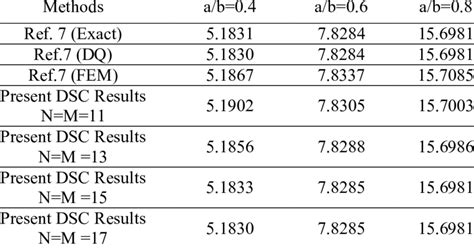 Fundamental Frequency Of Annular Homogeneous Membranes Download Scientific Diagram