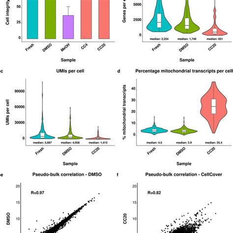 Pseudo Bulk Gene Expression Correlation Of Fresh And Preserved Cells