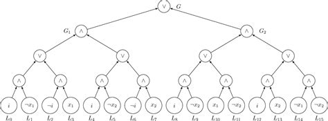 Figure 1 From A Normal Form Characterization For Efficient Boolean Skolem Function Synthesis