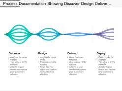 Process Documentation Showing Discover Design Deliver Deploy Template Presentation Sample Of