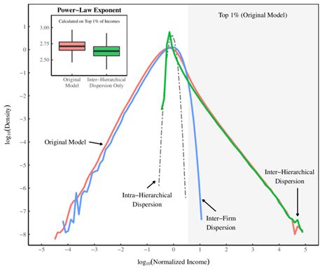 Isolating The Effects Of Hierarchy With Counterfactual Models This Download Scientific Diagram